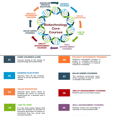 Department Brief – Shree M. & N. Virani Science College